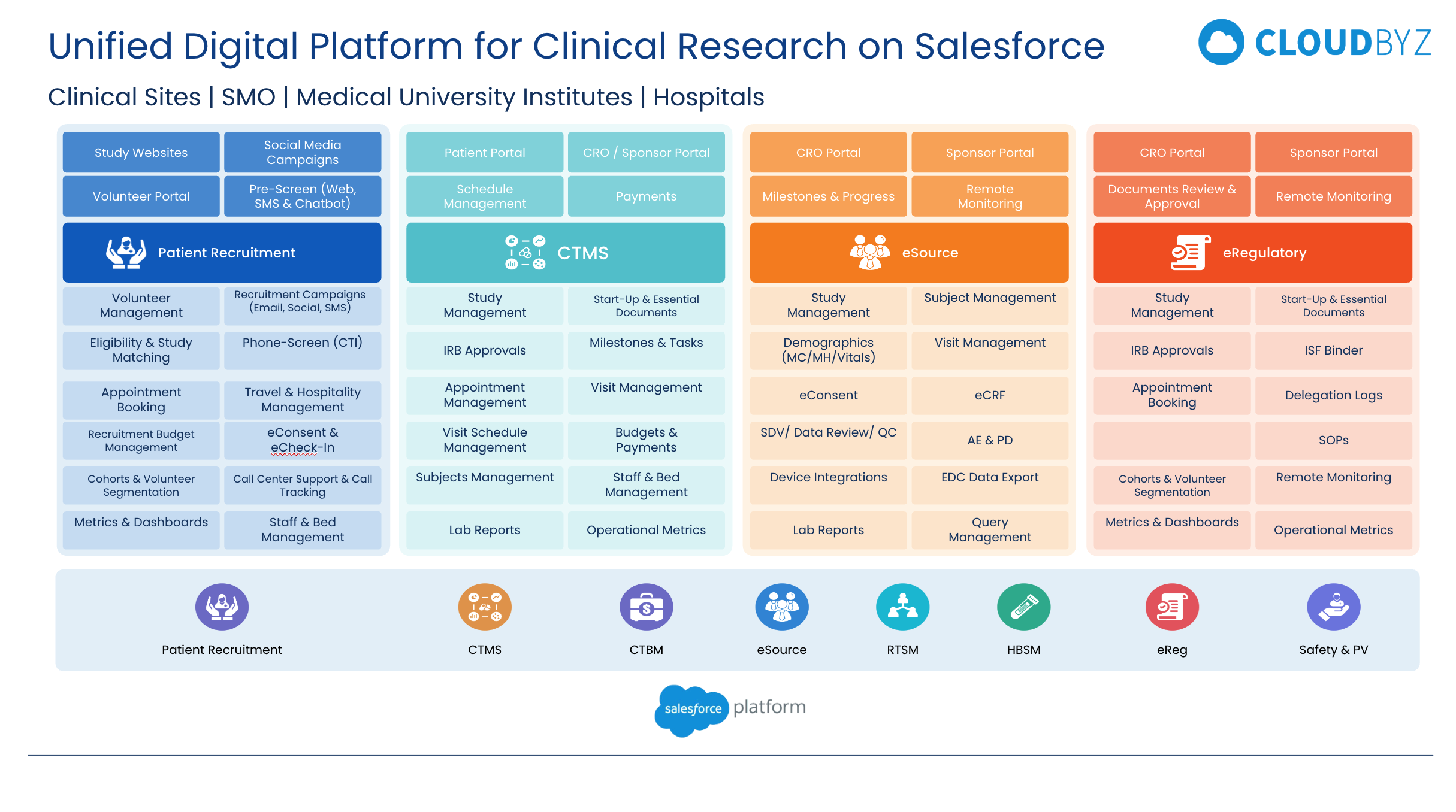 Reimagining Clinical Research Operations: The Power of Unified ...