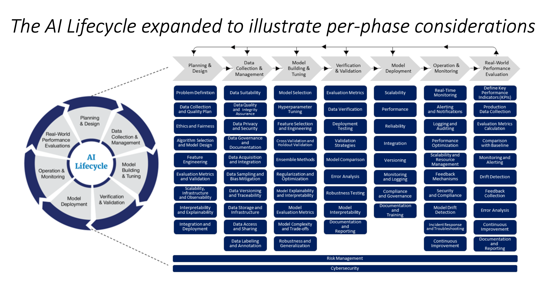 Building Trustworthy AI for Healthcare: The AI Lifecycle (AILC ...