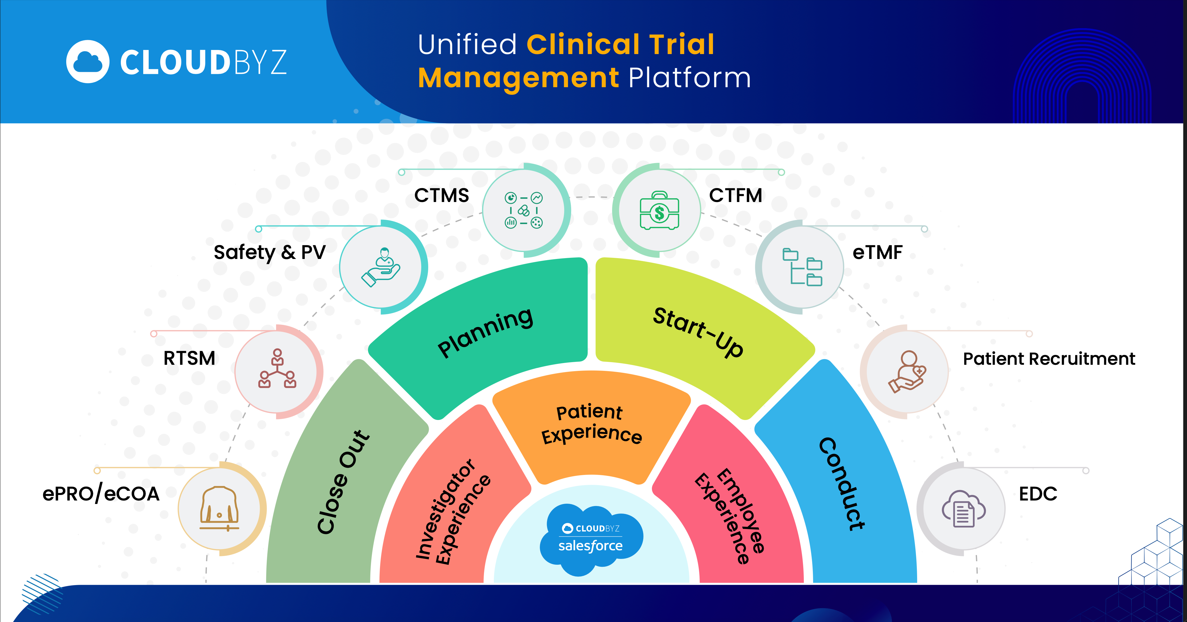 Accelerating Salesforce Life Sciences Cloud with Cloudbyz eClinical: A ...